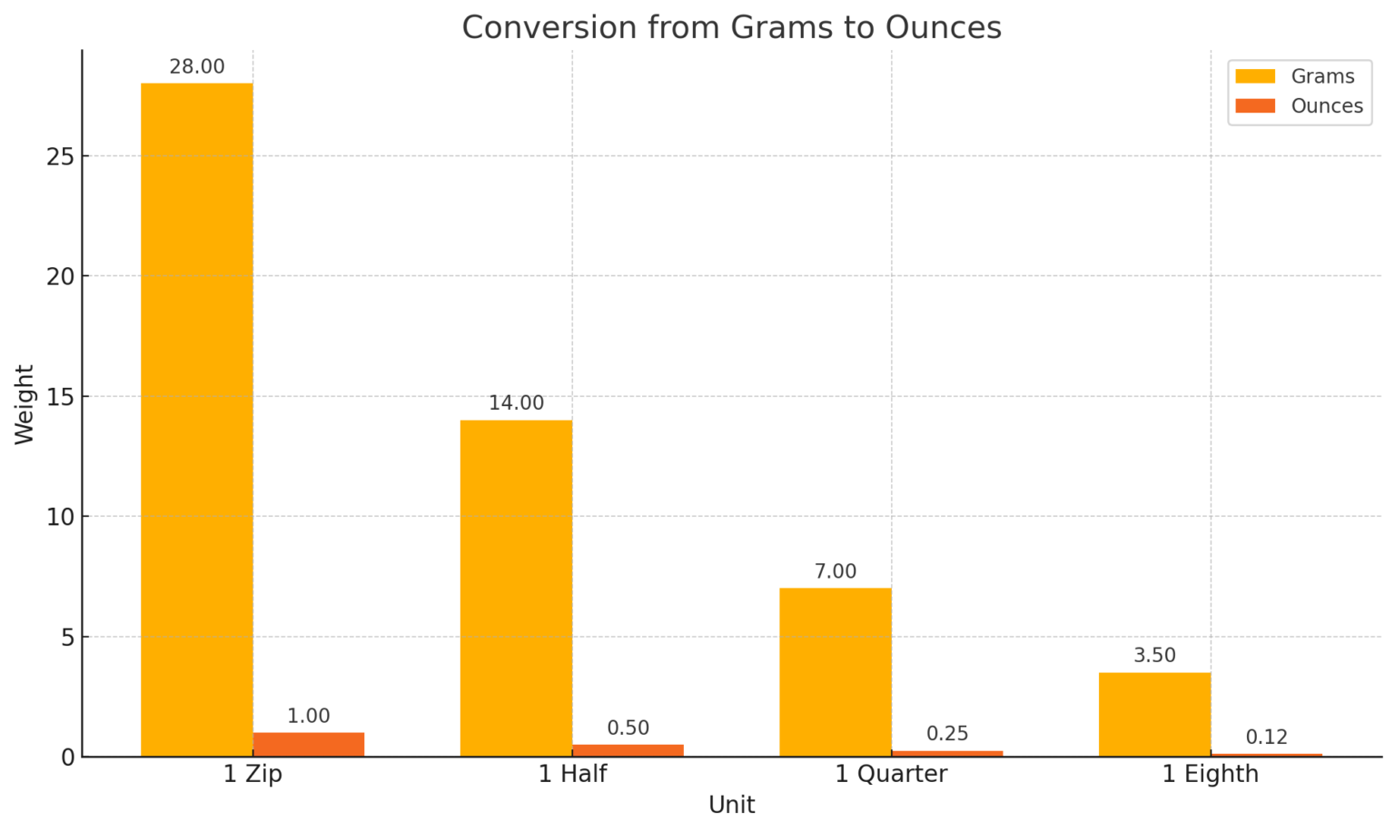 A Zip of Weed Explained: What Is It, How Much Does It Weigh, and Cost?