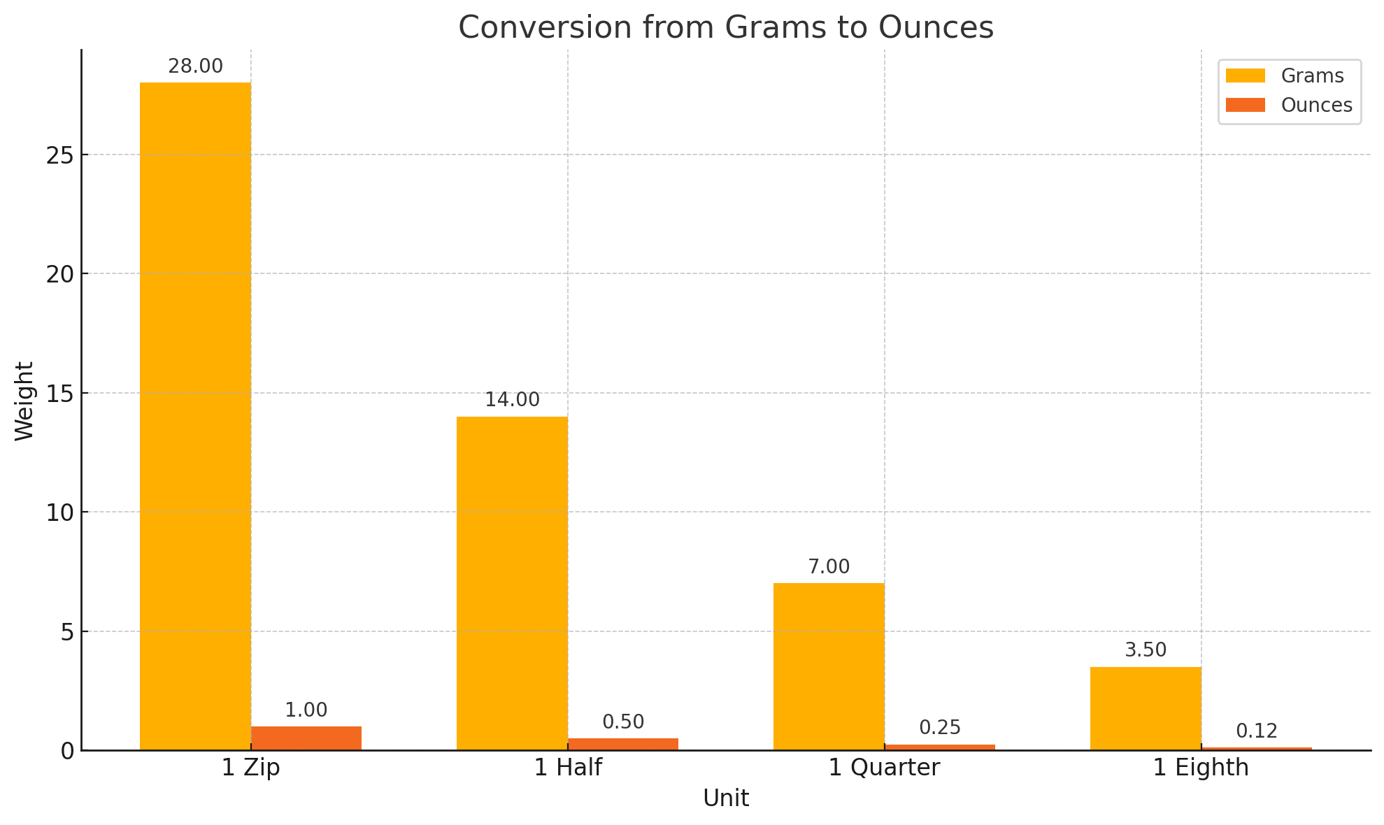 A Zip of Weed Explained: What Is It, How Much Does It Weigh, and Cost?