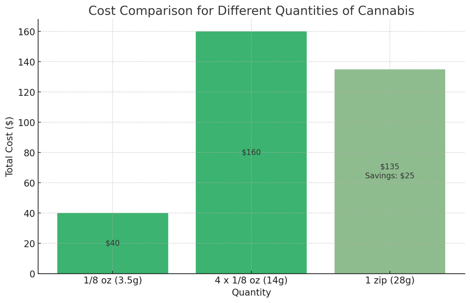 A Zip of Weed Explained: What Is It, How Much Does It Weigh, and Cost?