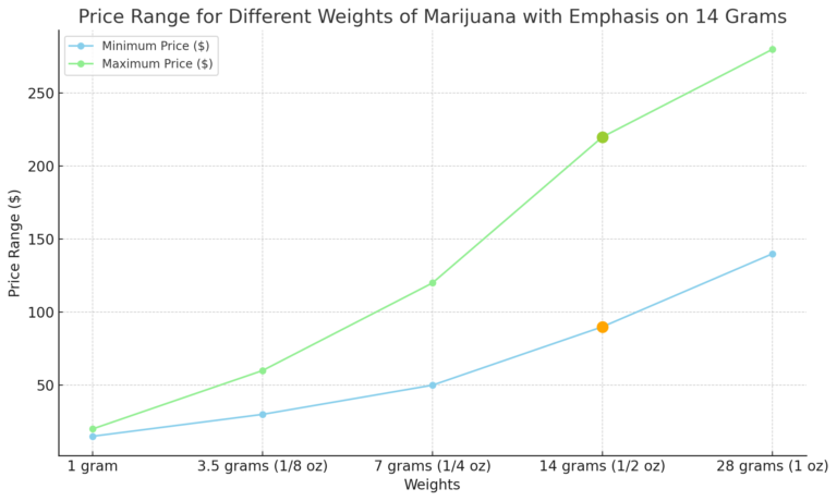 Complete Guide to Weed Measurements: Sizes, Weights, Prices and ...