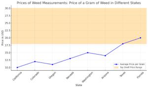 Complete Guide to Weed Measurements: Sizes, Weights, Prices and ...